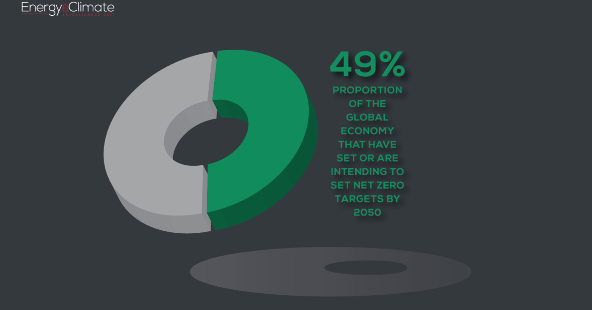 Energy & Climate Intelligence Unit | Almost half of global GDP under…