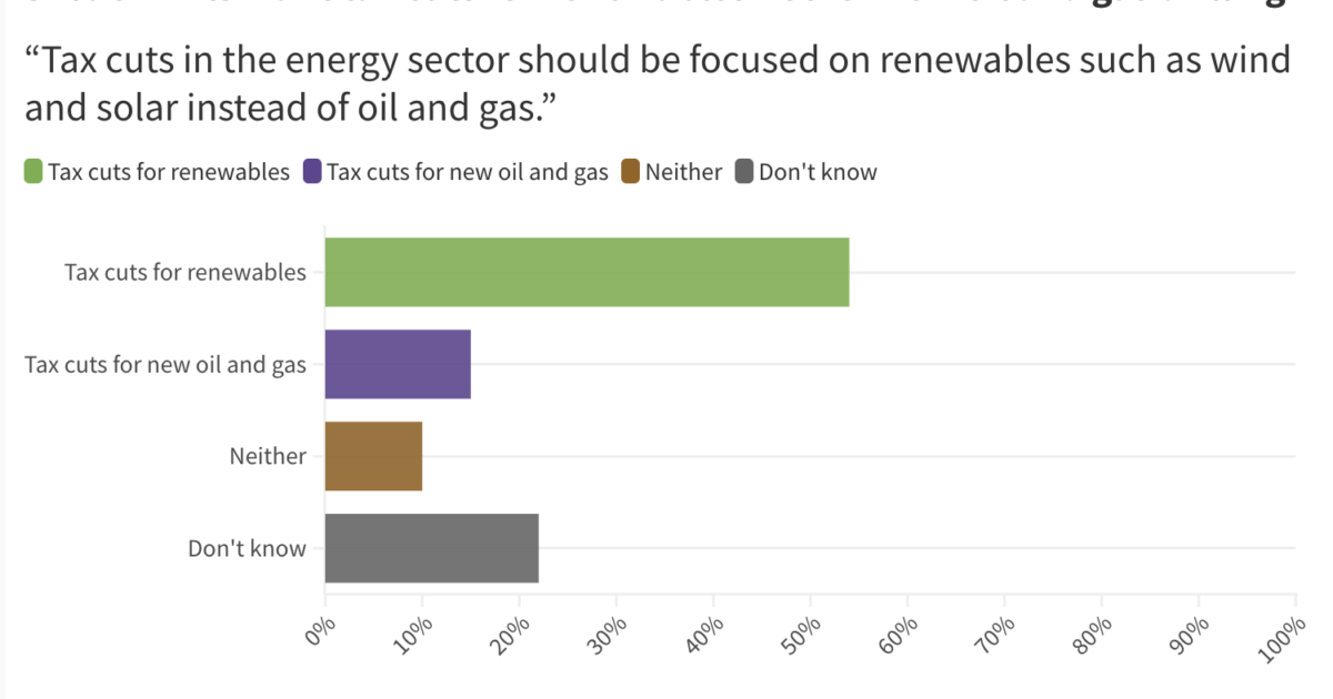 Energy & Climate Intelligence Unit | Poll: Brits back green…