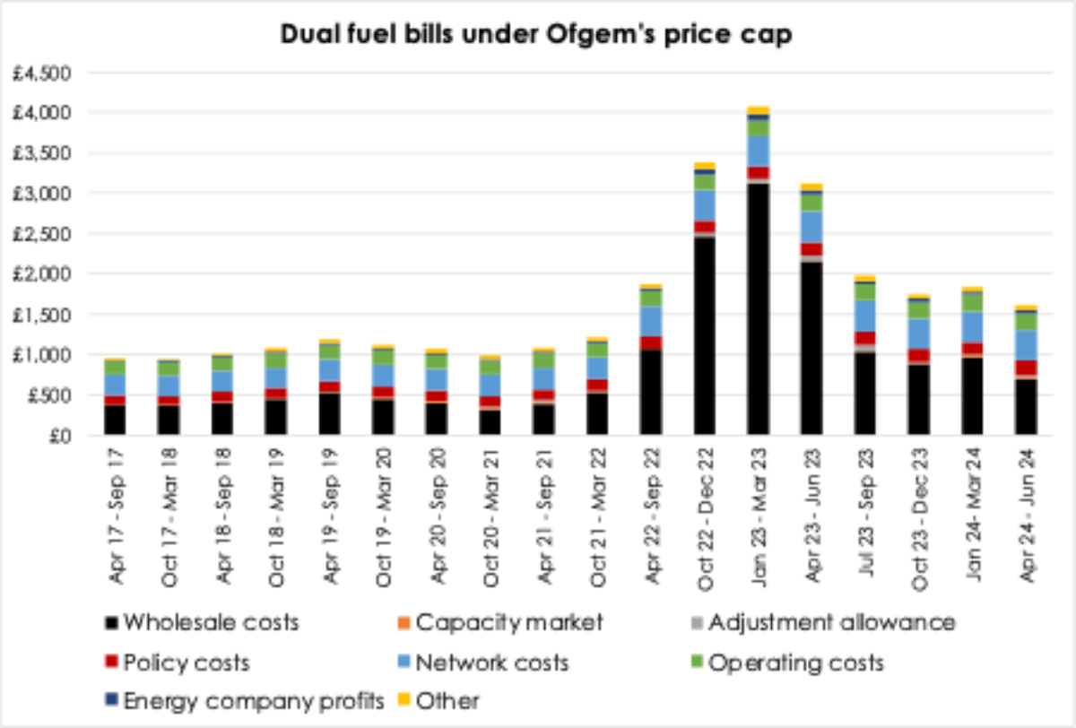 Energy & Climate Intelligence Unit | Are ‘green levies’ going up in…