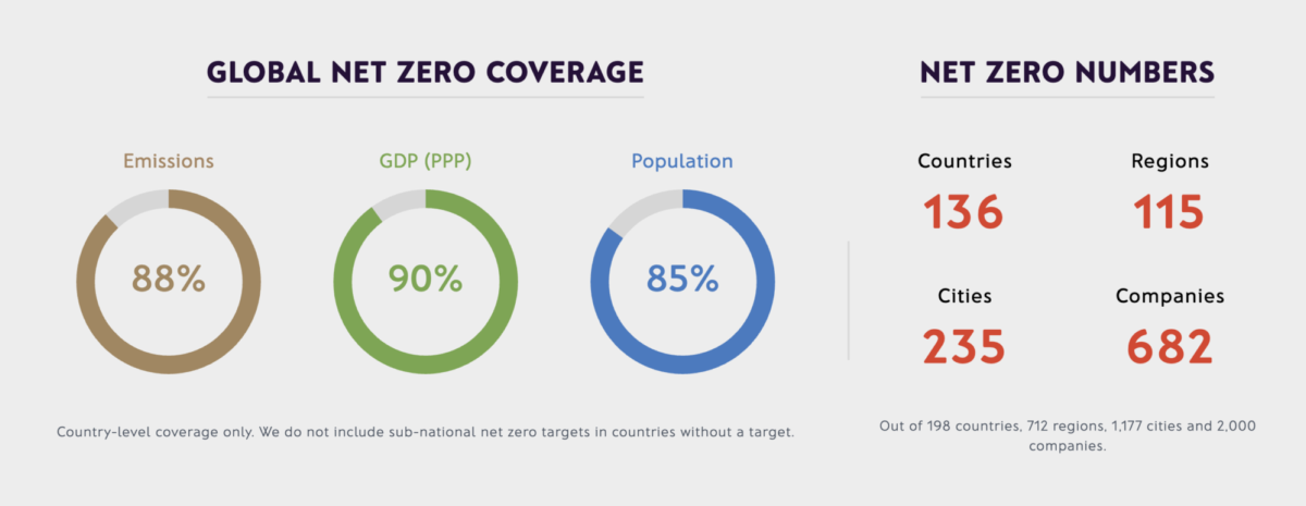 Energy & Climate Intelligence Unit | Net zero: why is it necessary?