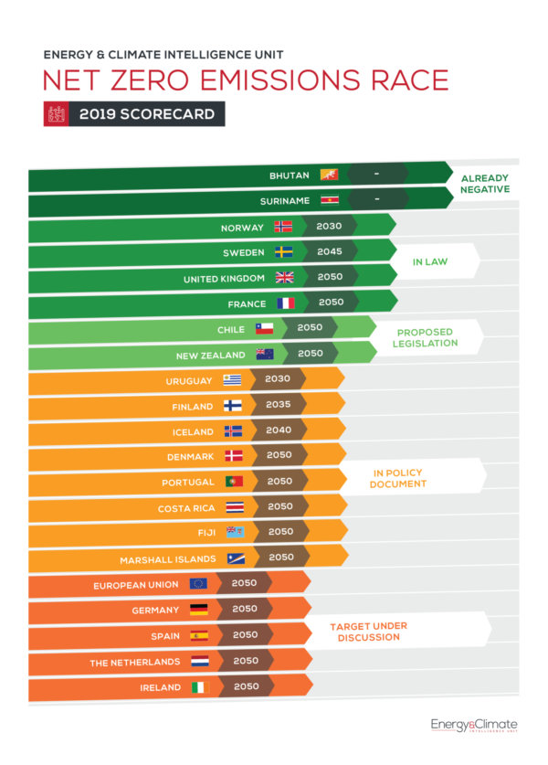 Net zero: the scorecard | Energy & Climate Intelligence Unit