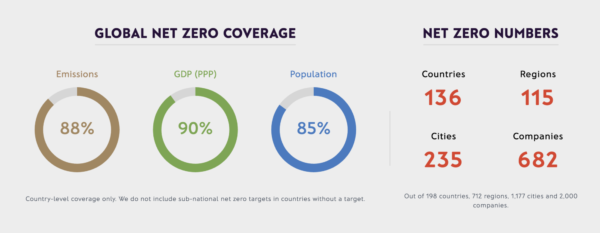 Energy & Climate Intelligence Unit | Net zero: why is it necessary?