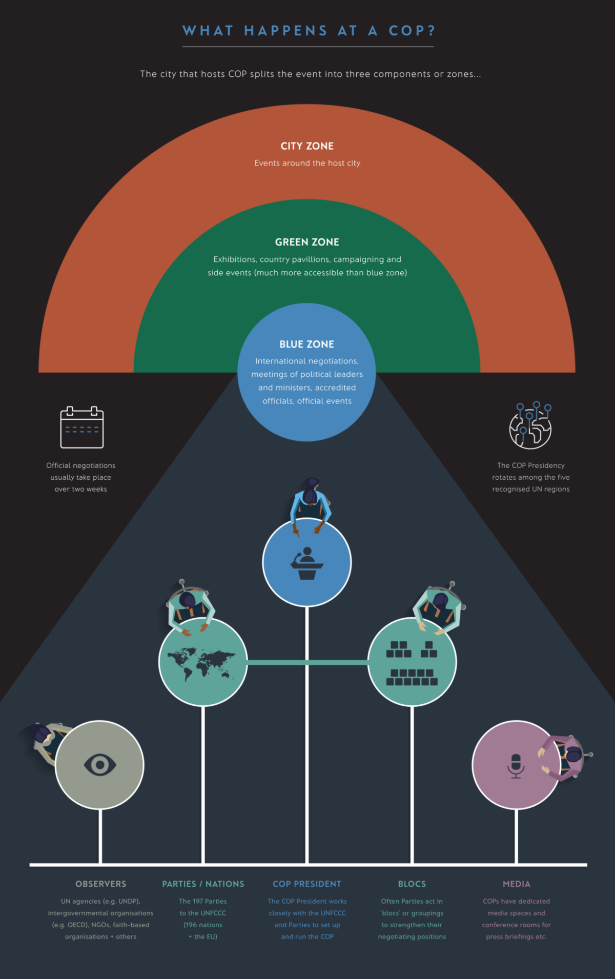 Energy & Climate Intelligence Unit | COP101: What is a COP?