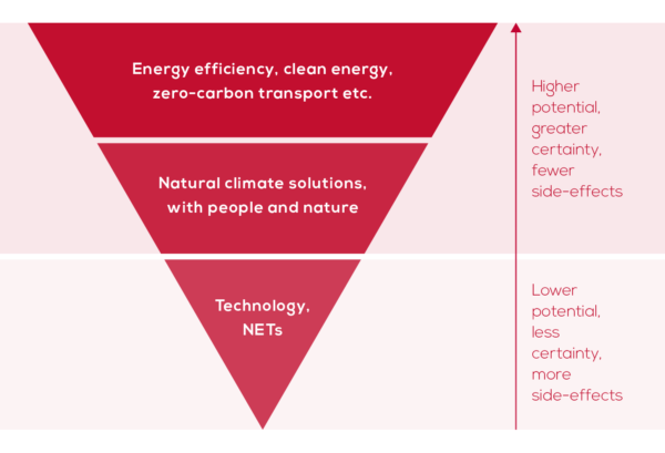 Negative emissions: why, what, how? | Energy & Climate Intelligence Unit