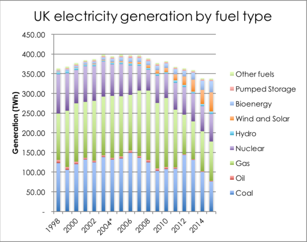 UK energy and emissions | Energy & Climate Intelligence Unit