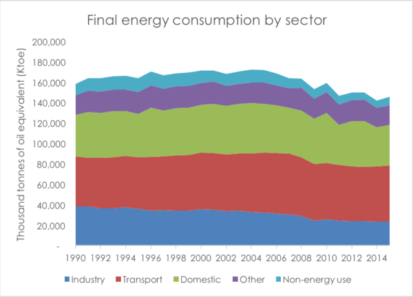 UK energy and emissions | Energy & Climate Intelligence Unit