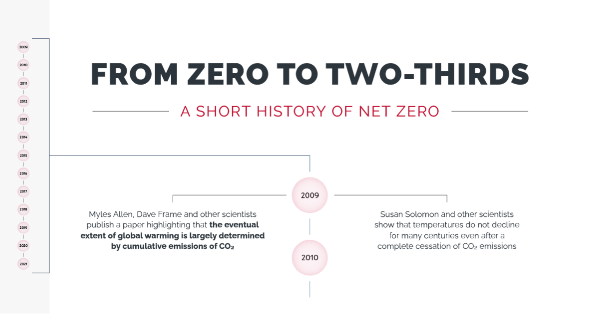 Energy & Climate Intelligence Unit | Net Zero: A short history