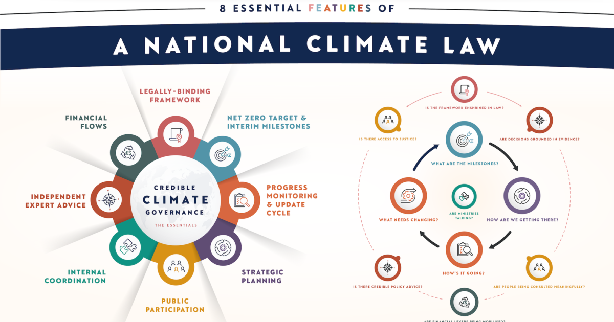 Energy & Climate Intelligence Unit | Essential features of a National…